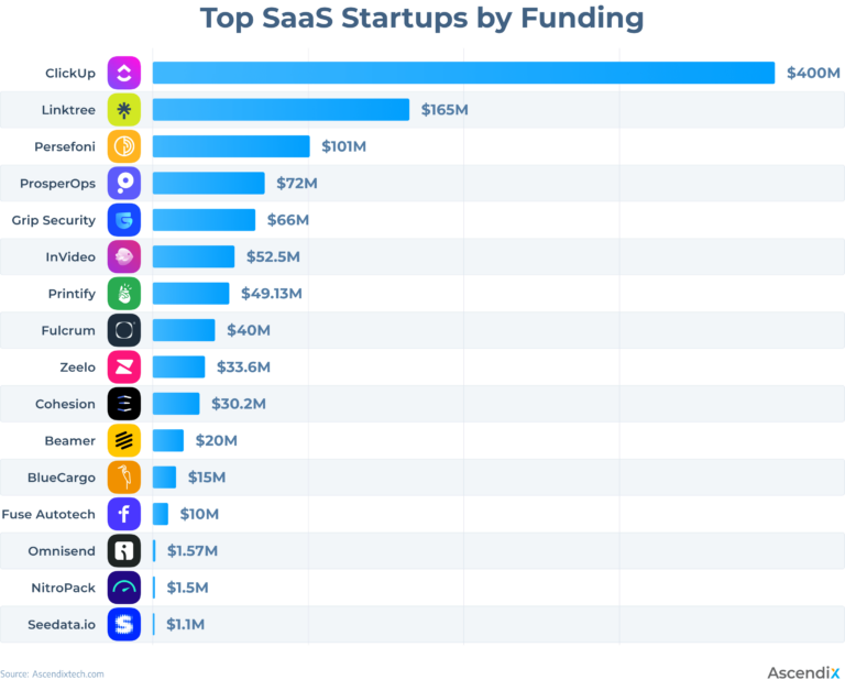 Top 35 SaaS Startups and Companies to Follow in 2025