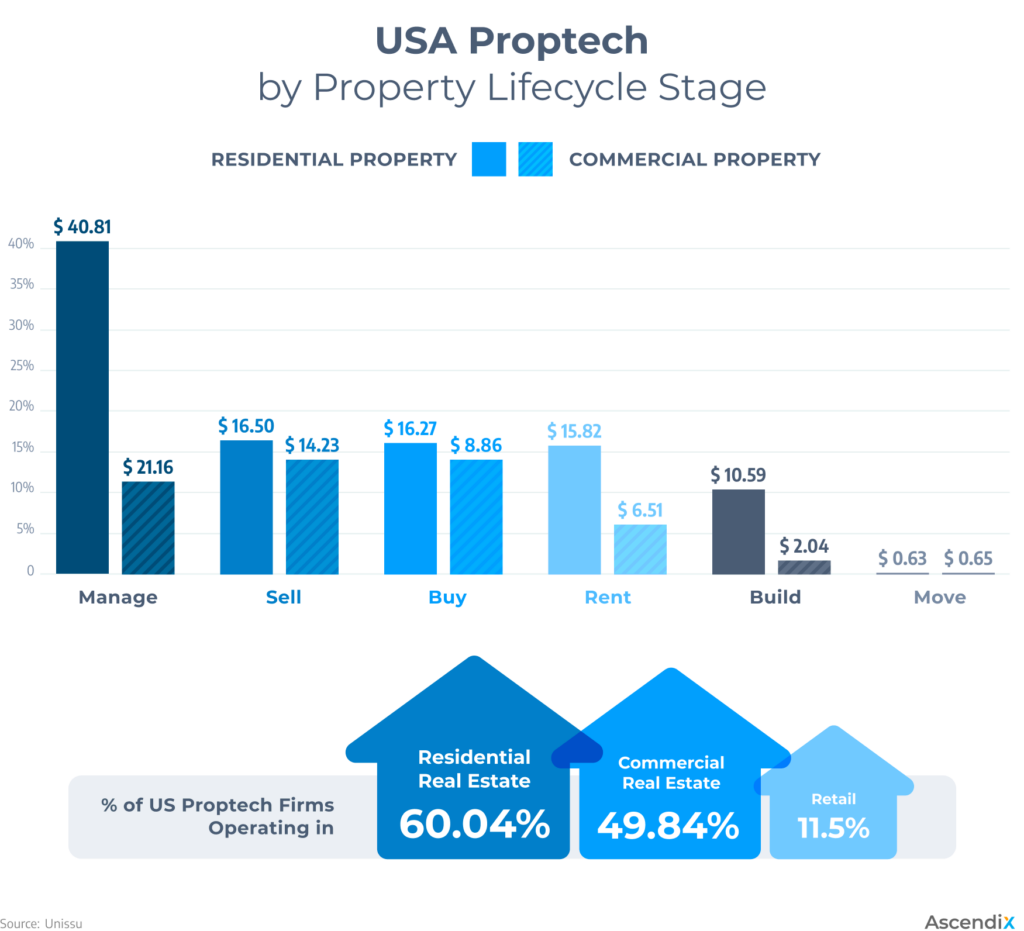 Proptech Software Development Guide in 2025 | Ascendix Tech