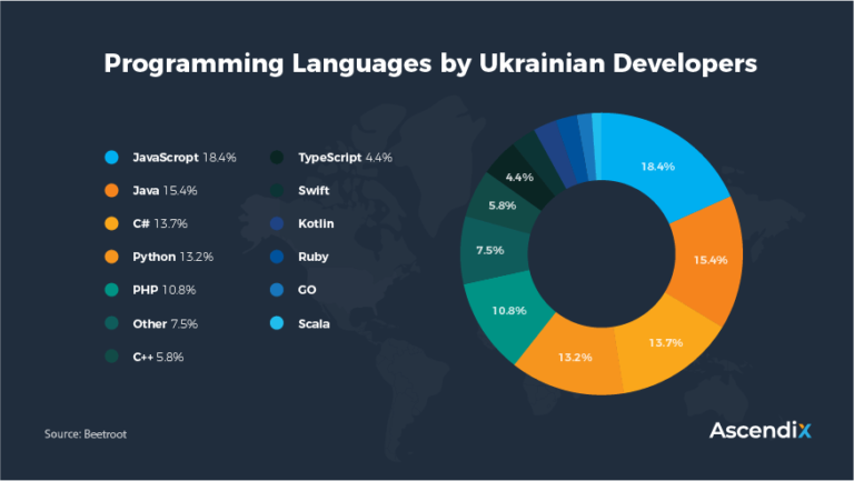 Top Benefits of Outsourcing Software Development Ukraine