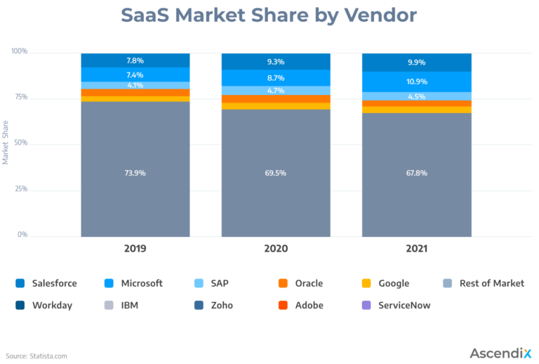 How Many SaaS Companies Are There In the World | SaaS Statistics