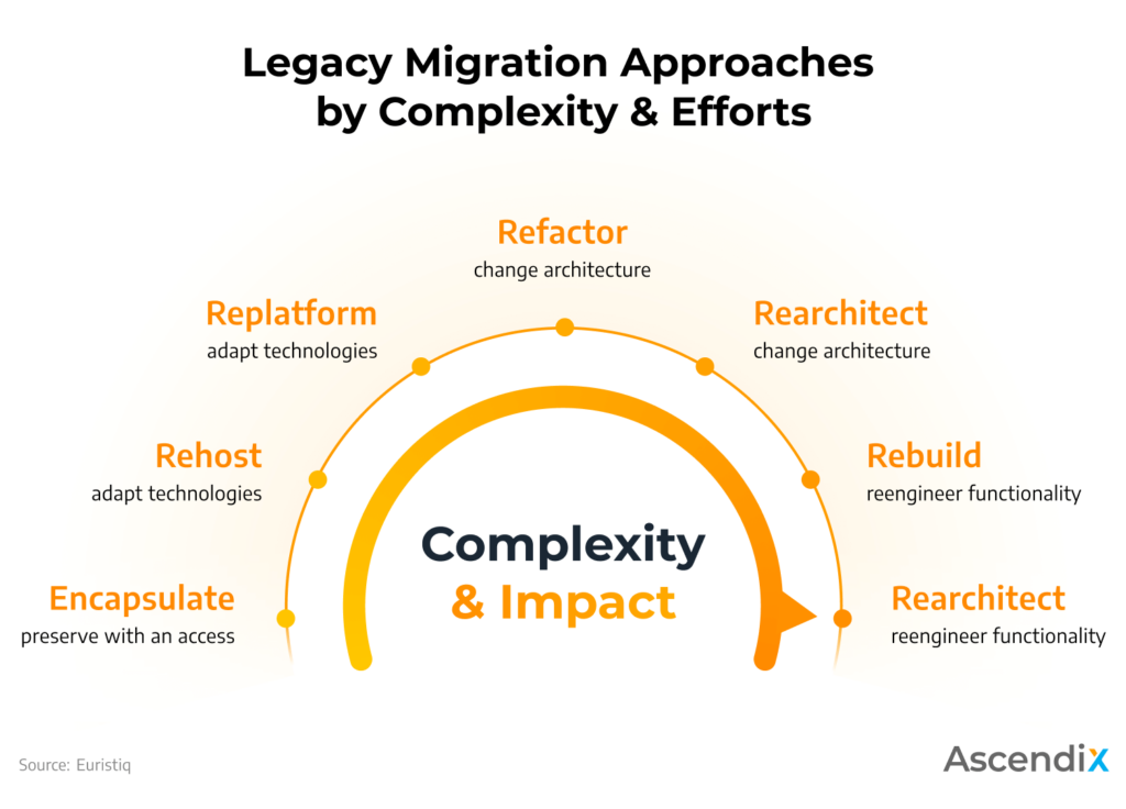 How Legacy Code Migration Saves Your Bill Ascendix Tech
