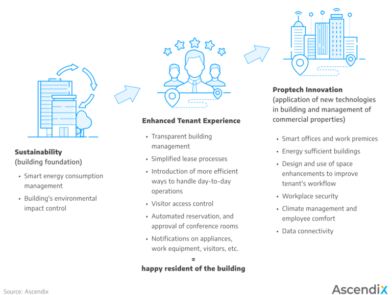 CRE Areas Where Digital Transformation is the Most Expected