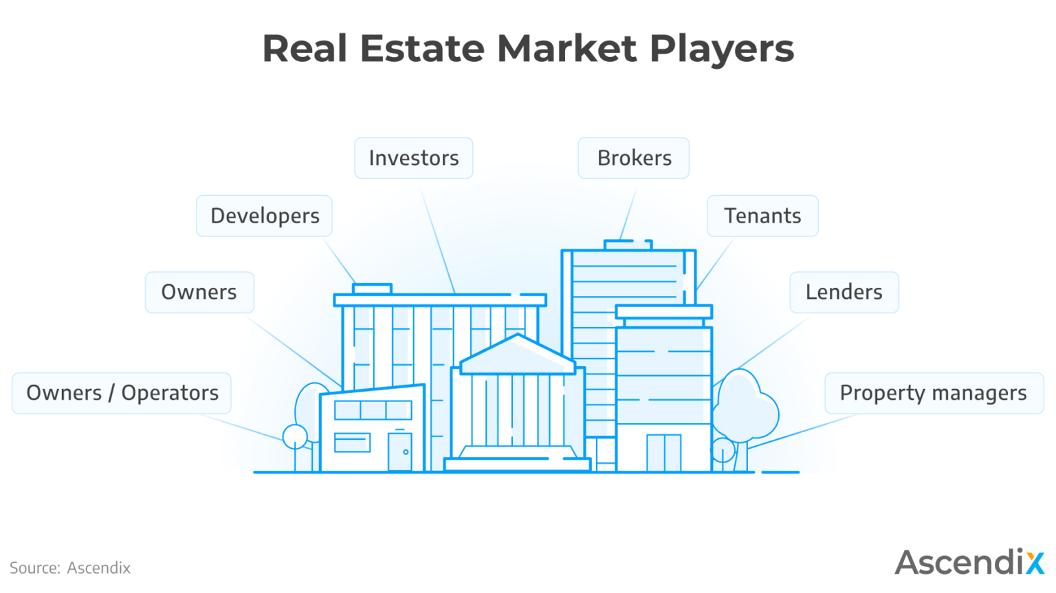 Examples of Proptech Solutions for Key Real Estate Players