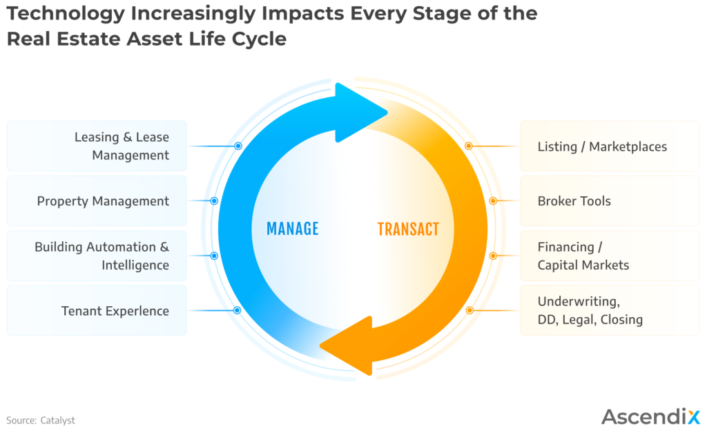 Examples of Proptech Solutions for Key Real Estate Players