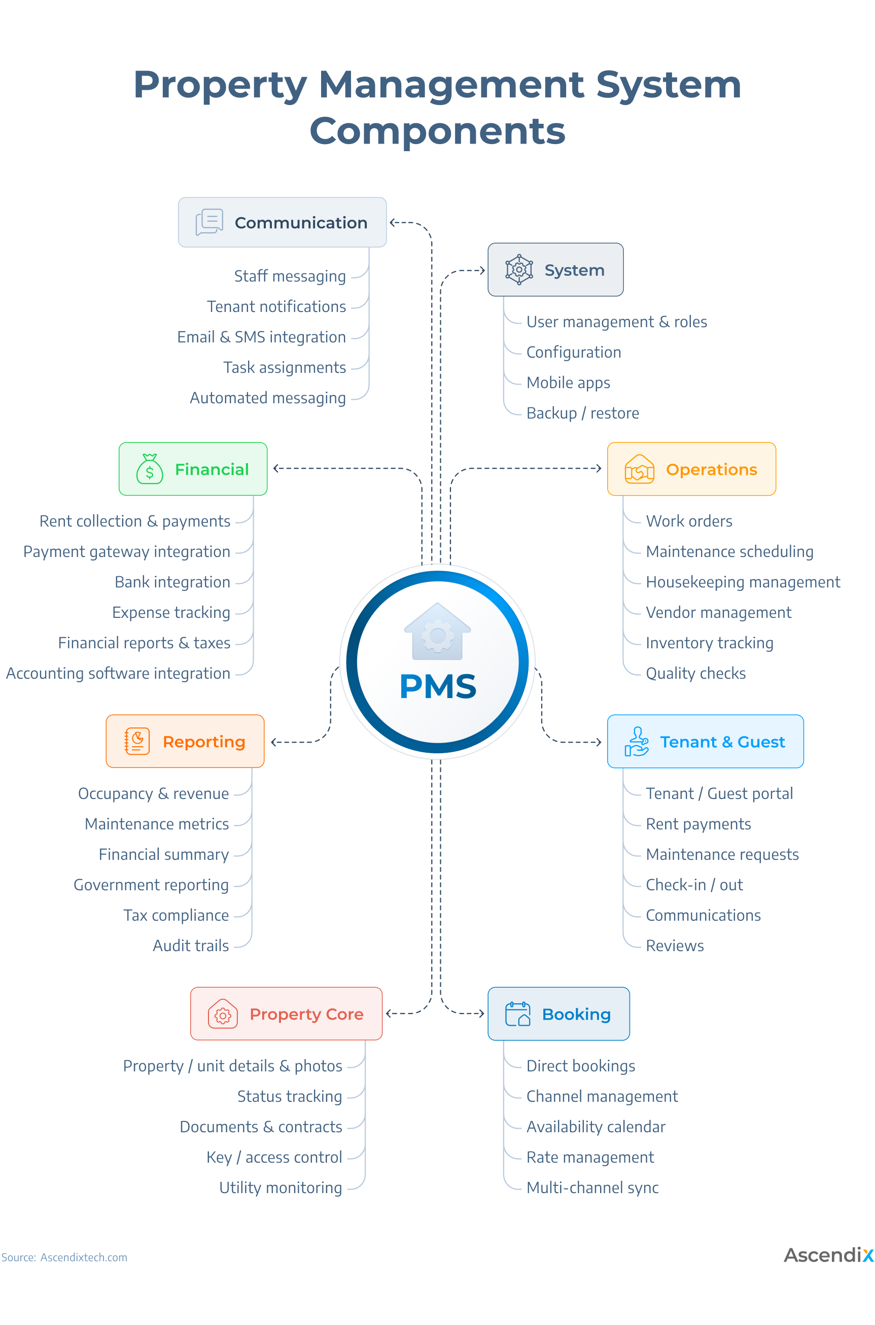 Property Management Software Development Guide | Property Automation