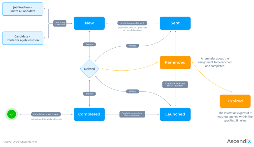 How To Build An Applicant Tracking System Recruitment App Development