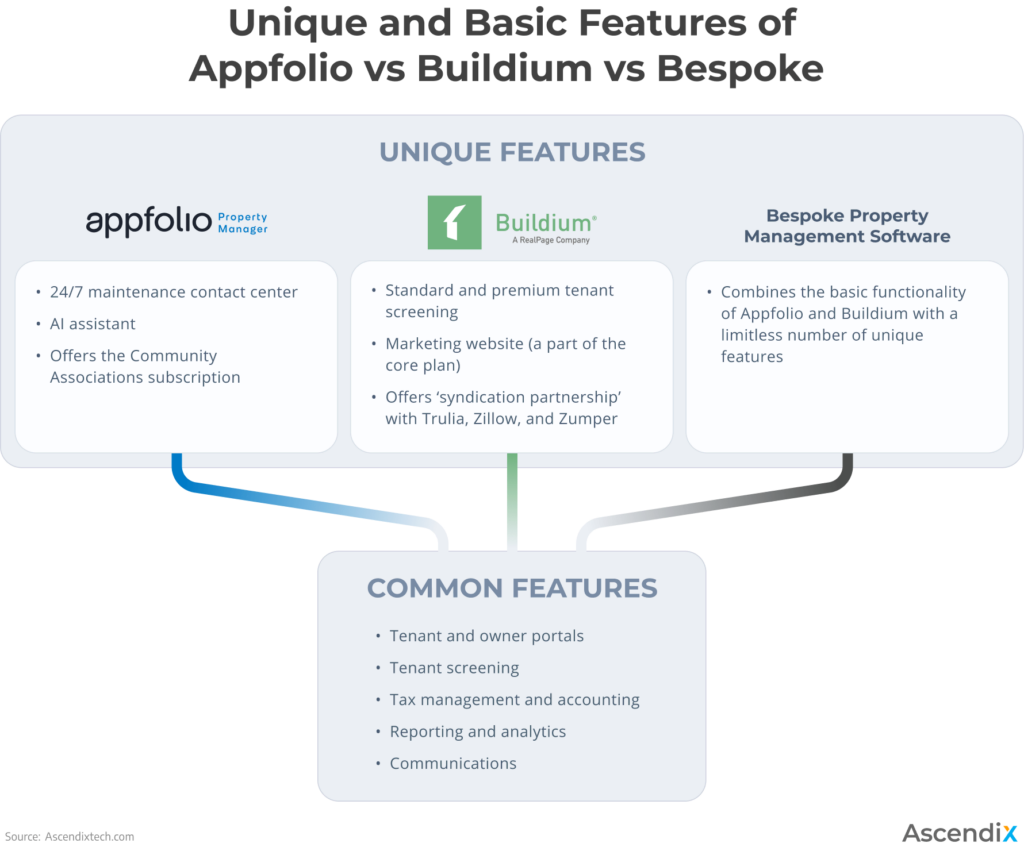 Appfolio vs Buildium vs Bespoke Property Management Software