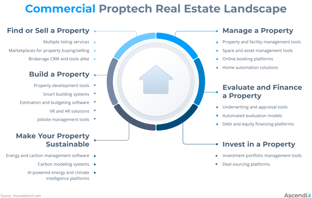 PropTech in 2025: Benefits, Tools & Market Trends for Real Estate