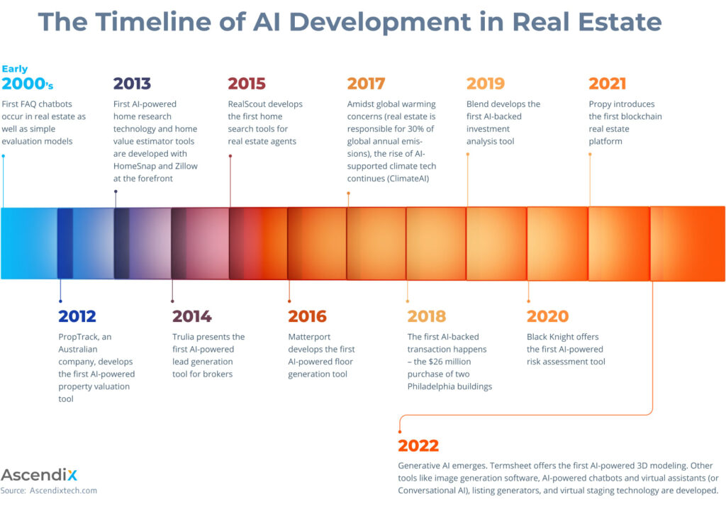 AI for Dummies: Introduction to Artificial Intelligence in Real Estate
