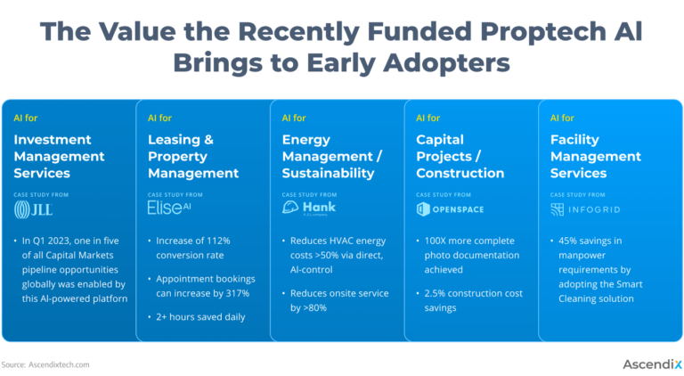 Proptech VC: Are Investors Positive About Generative AI in Proptech?