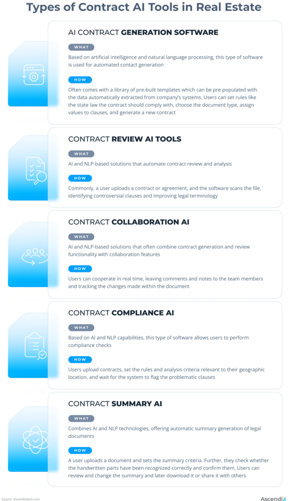 How AI in Contract Management Benefit Property Agents