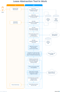 How to Build an AI Lease Abstraction Tool? Our Journey & Best Practices