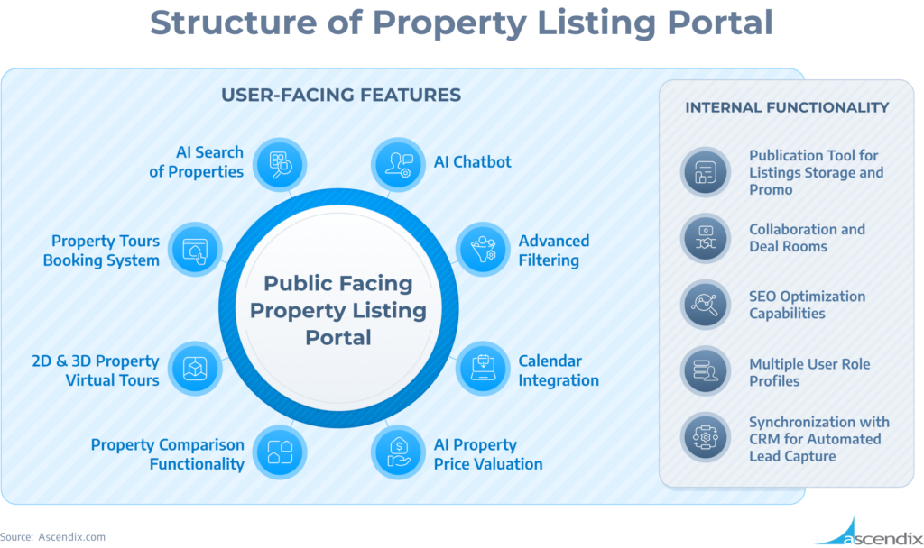 How to Build Property Listing Portal: Core Features to Include
