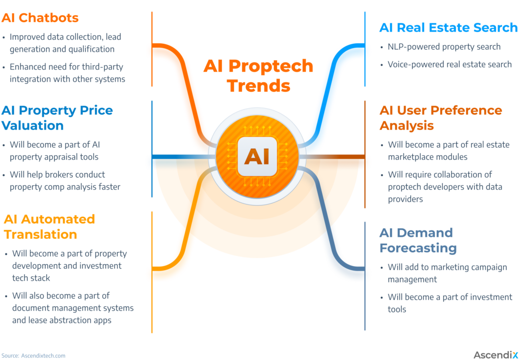 Top 12 Proptech Trends to Follow in 2025 | Ascendix Tech
