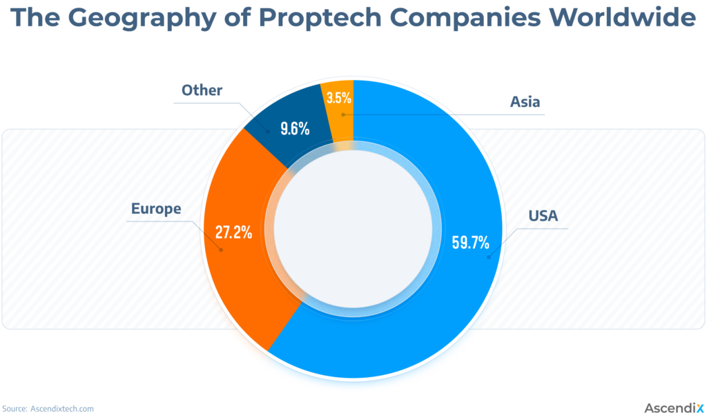 How Many Proptech Companies are There? - Ascendix Tech