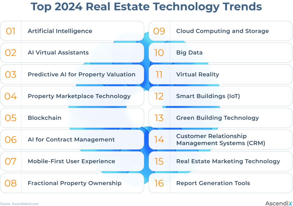 Real Estate Technology Trends of 2024-2025 by AscendixTech