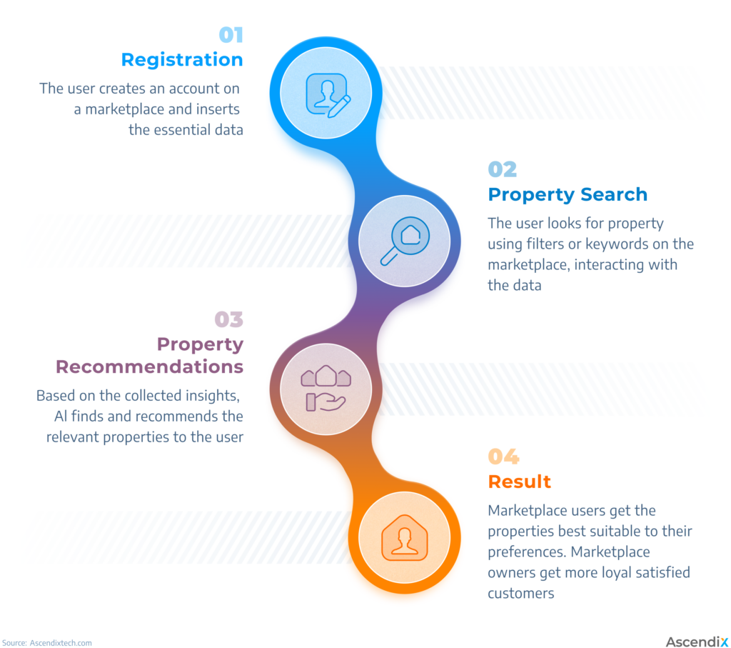 AI Recommendation System for Real Estate: How to Find Properties Quicker