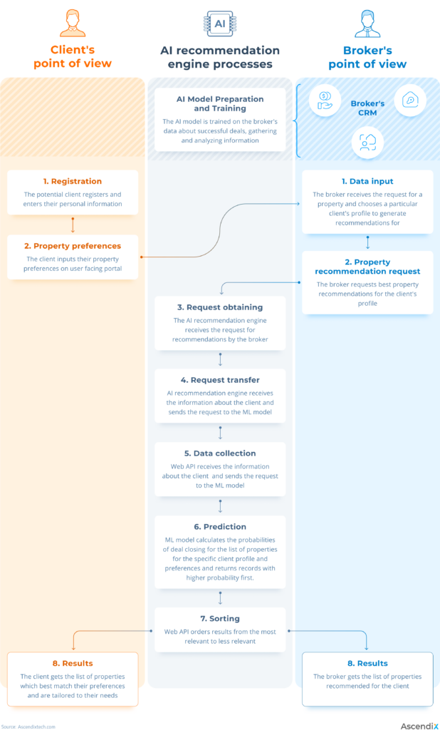 AI Recommendation System for Real Estate: How to Find Properties Quicker