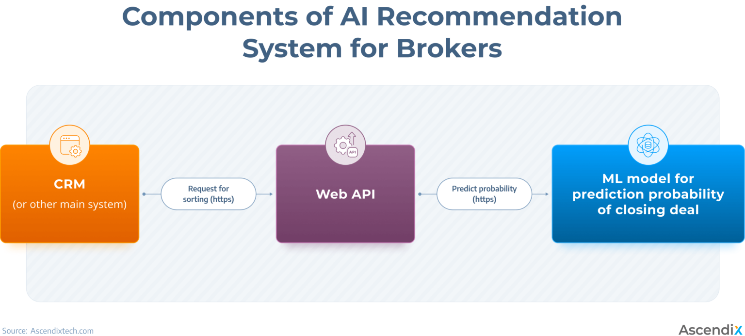 AI Recommendation System for Real Estate: How to Find Properties Quicker
