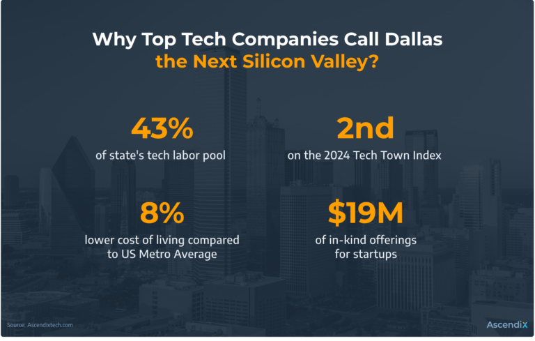 15 Top Tech Companies in Dallas Leading in 2025 | Ascendix Tech
