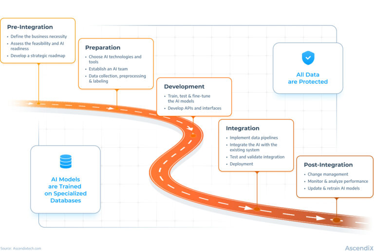 AI Integration Services for Real Estate | Ascendix Tech