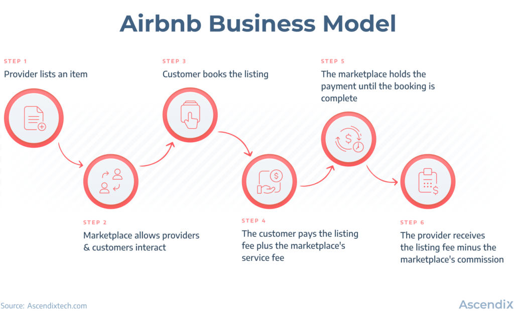 How to Build a Website Like Airbnb: Step-by-Step Guide | Ascendix