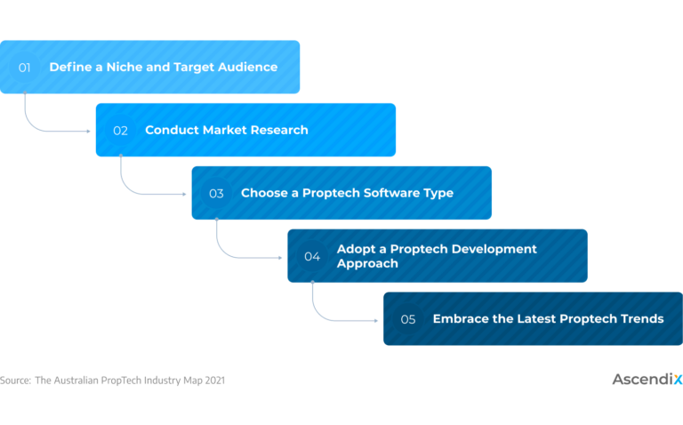 Proptech Software Development Guide in 2025 | Ascendix Tech Proptech Software Development Guide in 2025 | Ascendix Tech