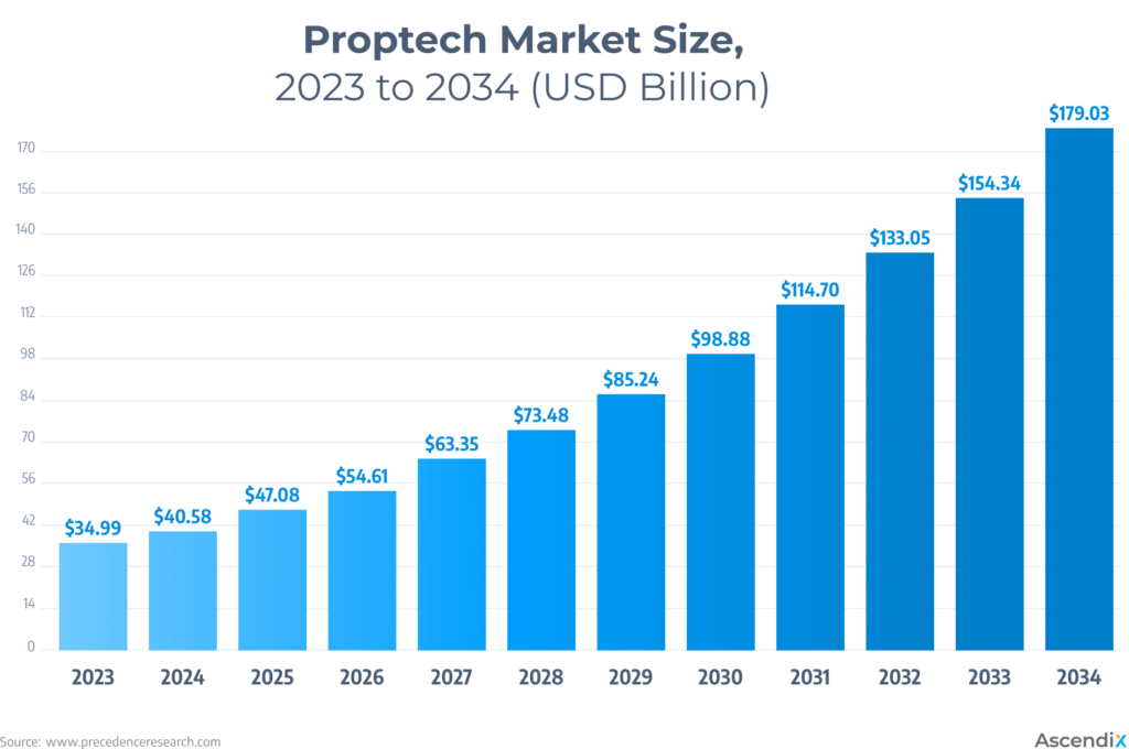 Proptech Software Development Guide in 2025 | Ascendix Tech Proptech Software Development Guide in 2025 | Ascendix Tech