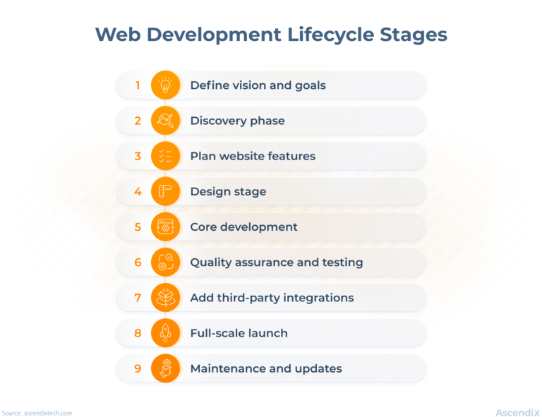 A Detailed Guide to Real Estate Website Development: Steps, Features ...